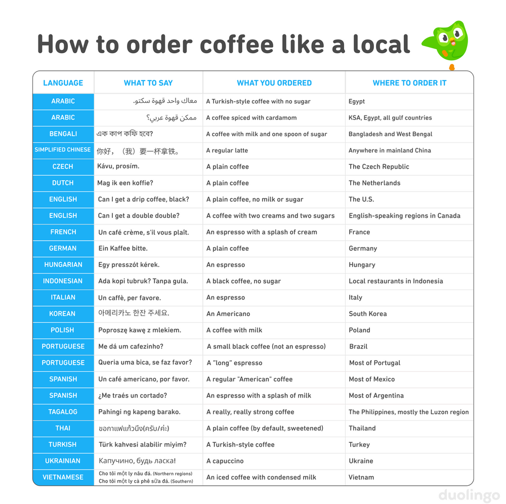 How to Order Coffee In Other Languages