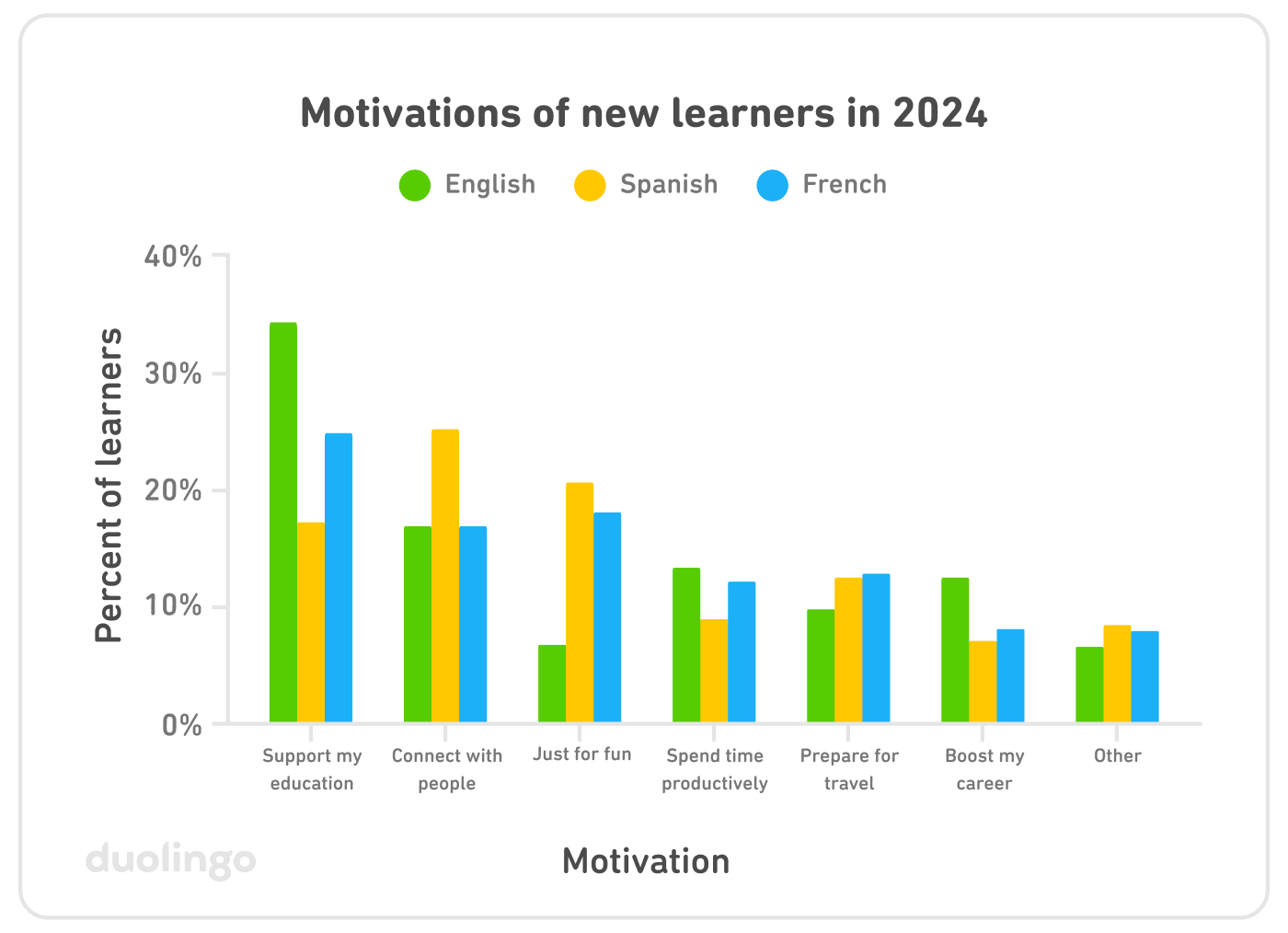 The 2024 Duolingo Language Report Presents Global Learning Trends