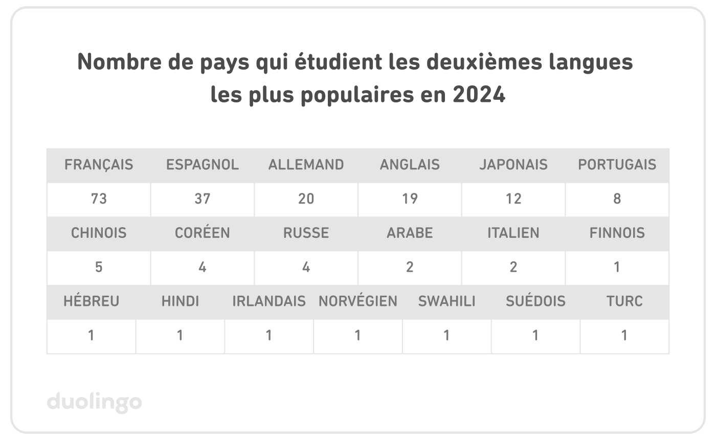 Le Rapport Duolingo sur les langues 2024 révèle les tendances mondiales