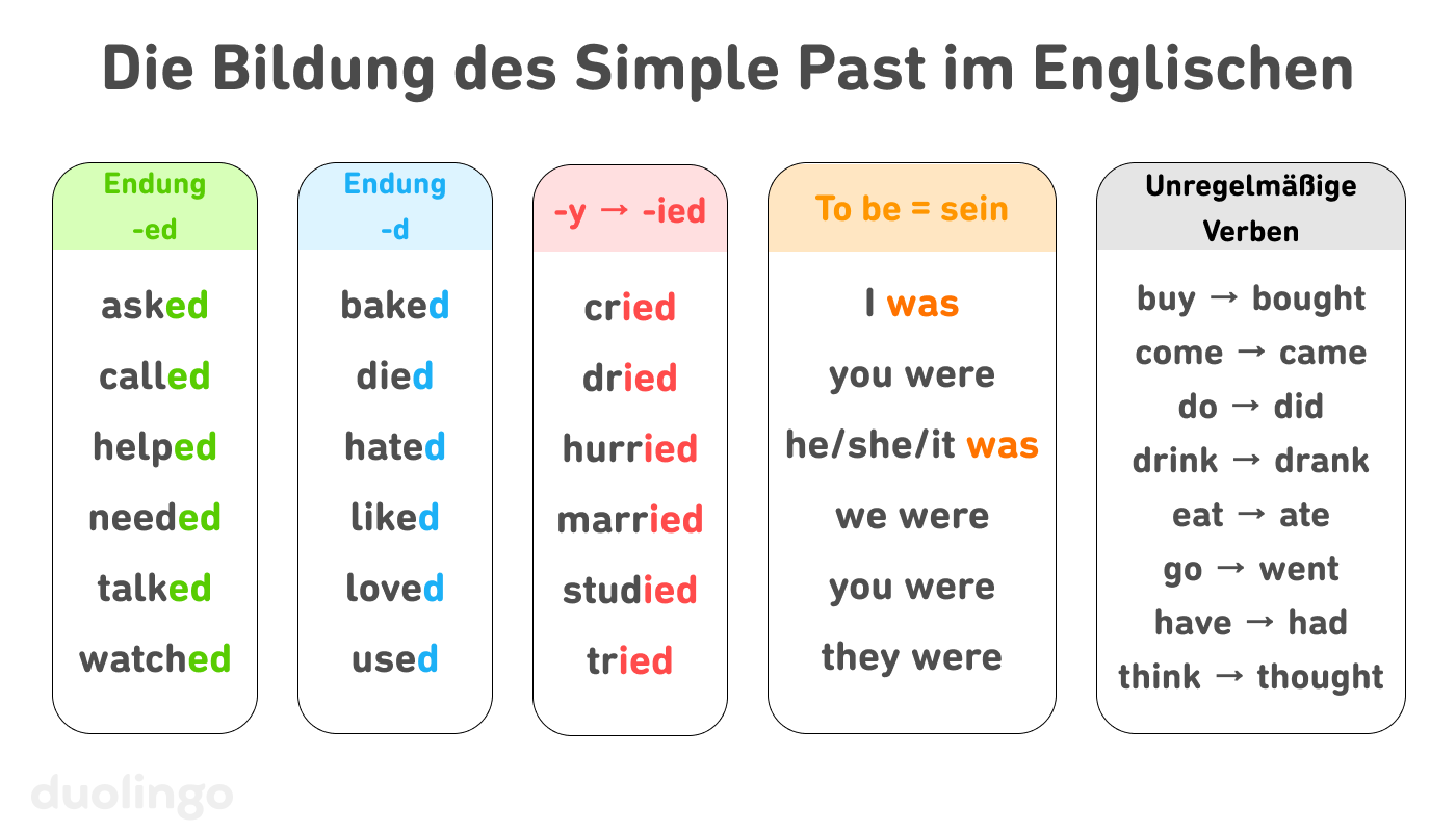 Die Bildung und Verwendung englischer Verben im Simple Past