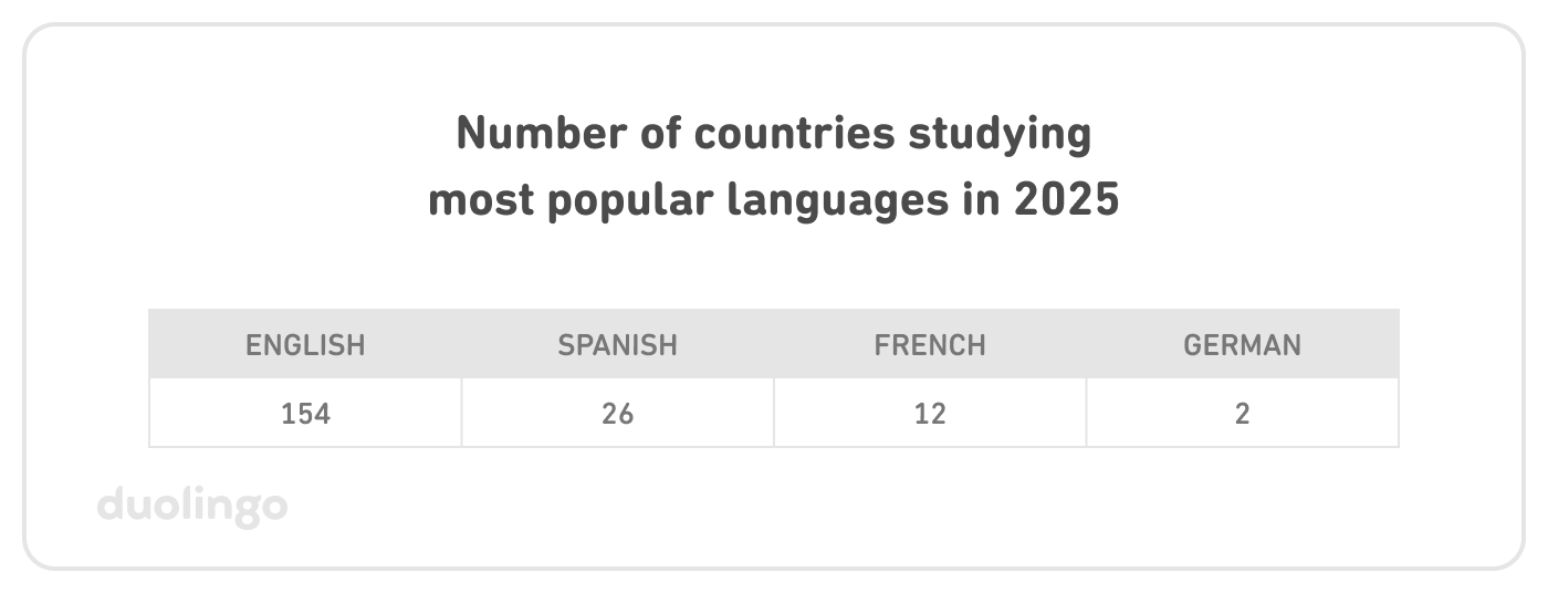 2025 Duolingo Language Report Reveals the Most Popular Languages