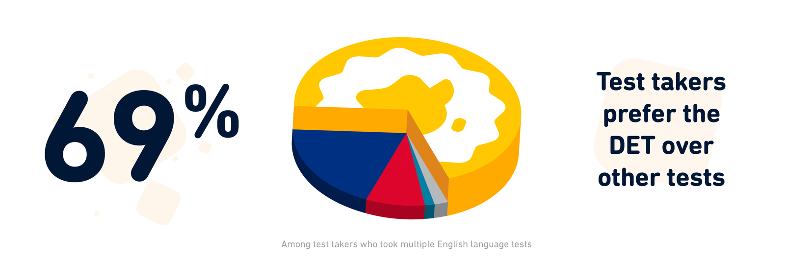 Is online testing here to stay?