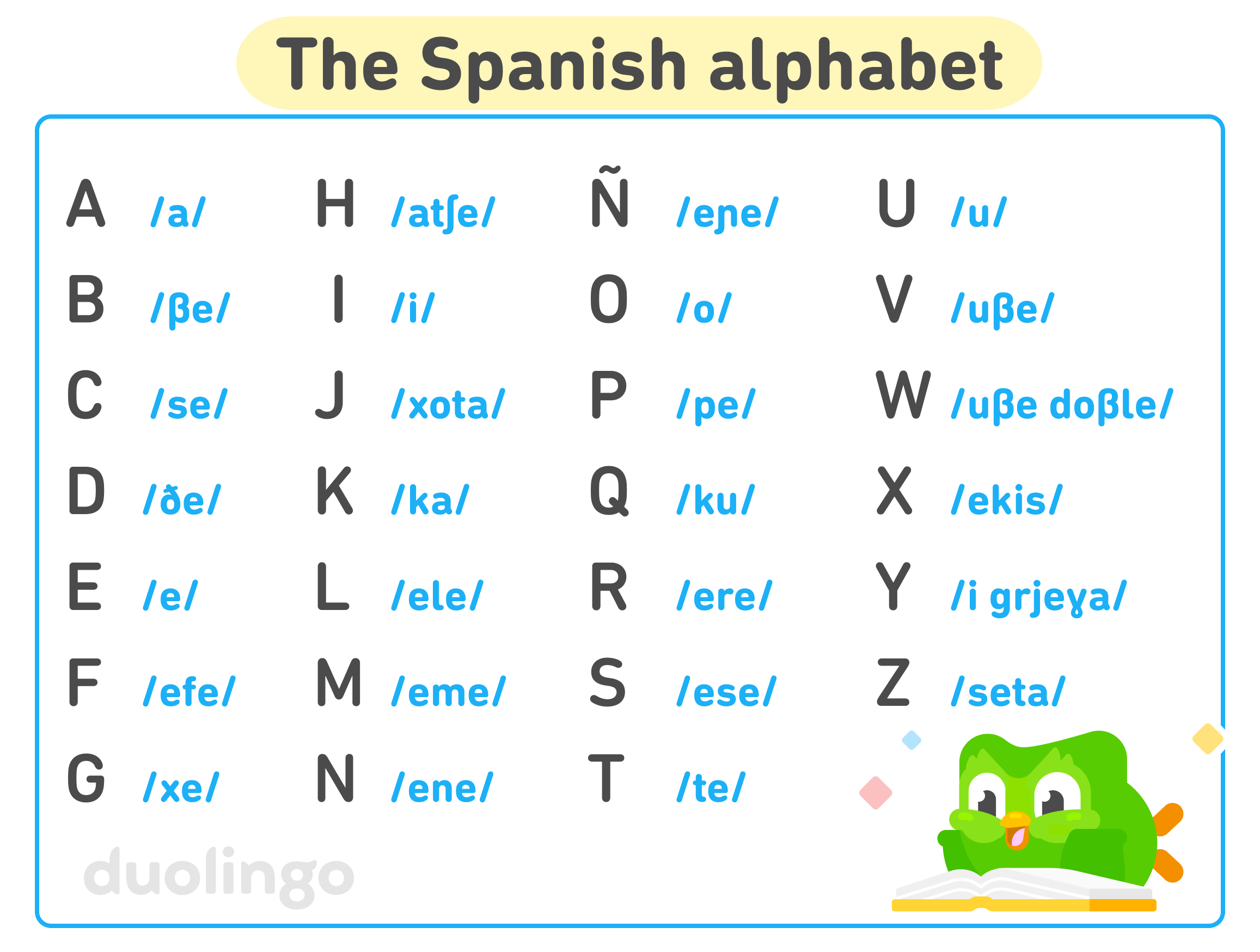 Spanish Alphabet Guide: The Letters and How to Pronounce Them