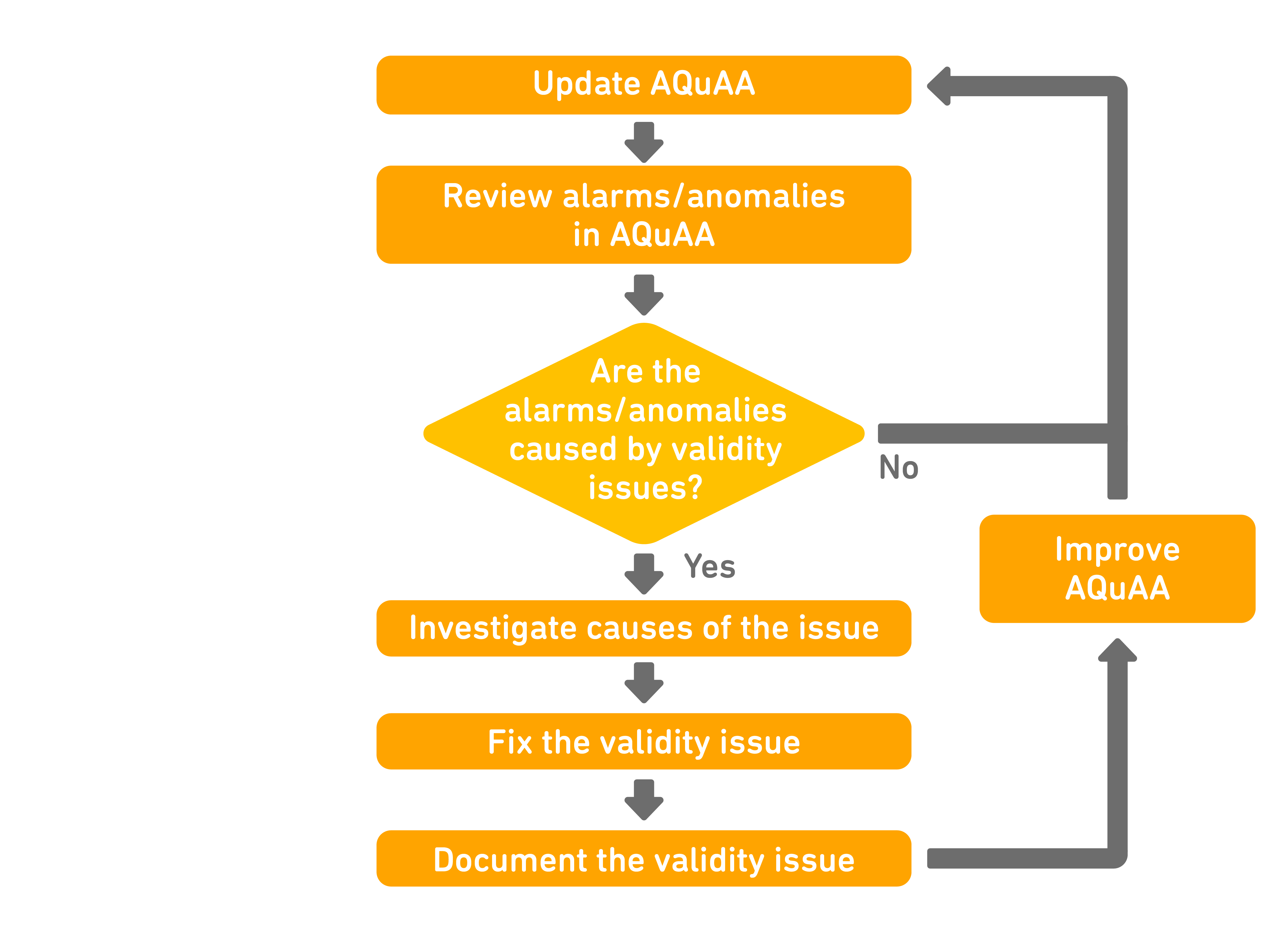 AQuAA: Innovative quality control for the future of testing