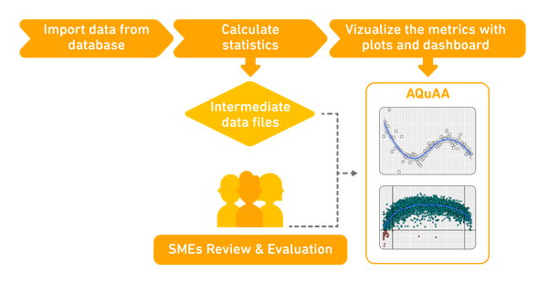 AQuAA: Innovative quality control for the future of testing