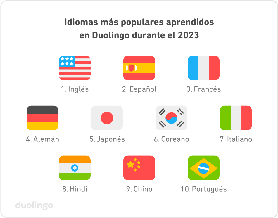 El reporte de idiomas de Duolingo del 2023 revela las tendencias de los ...