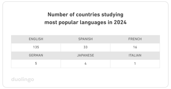 The 2024 Duolingo Language Report Presents Global Learning Trends